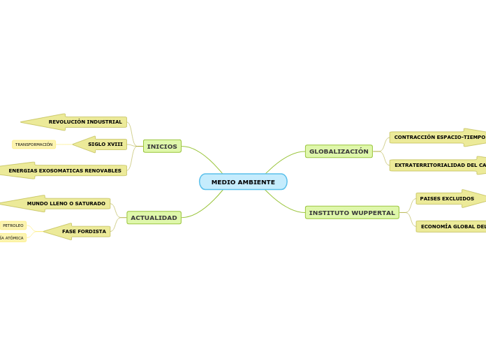 MEDIO AMBIENTE - Mind Map